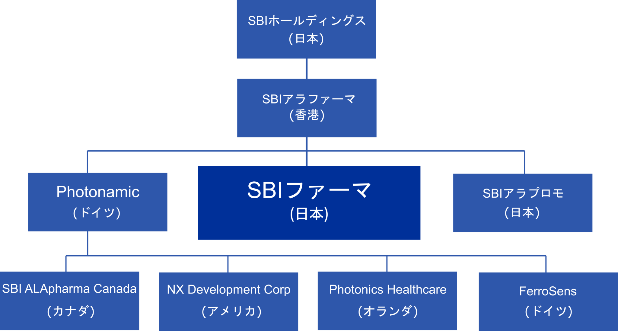 会社特徴 - SBI Pharma
